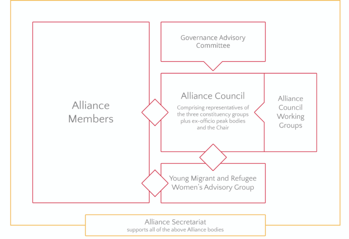 Our Structure - Harmony Alliance
