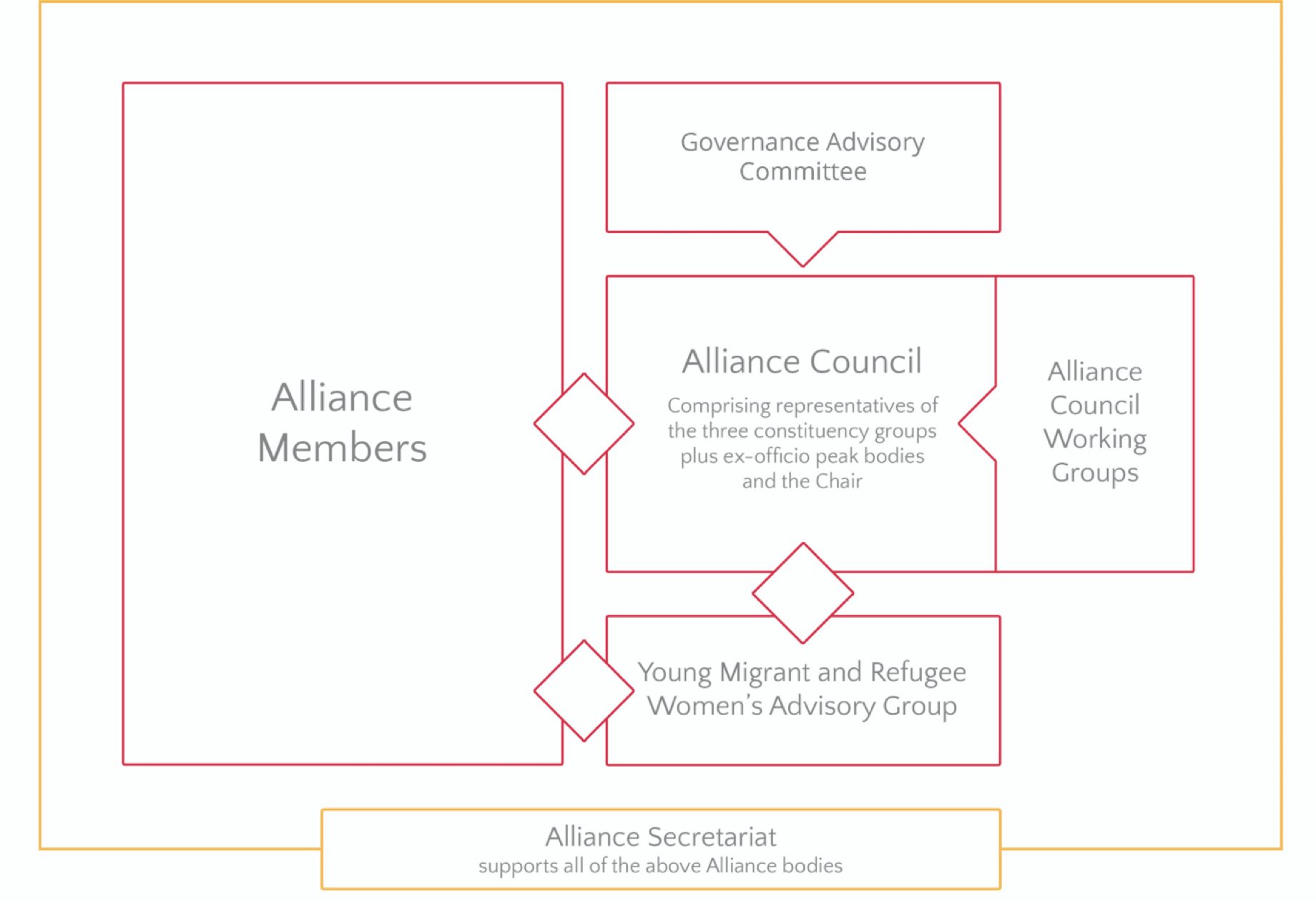 Our Structure - Harmony Alliance